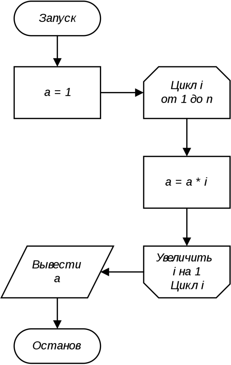 Алгоритм - что это такое: виды, свойства и применение