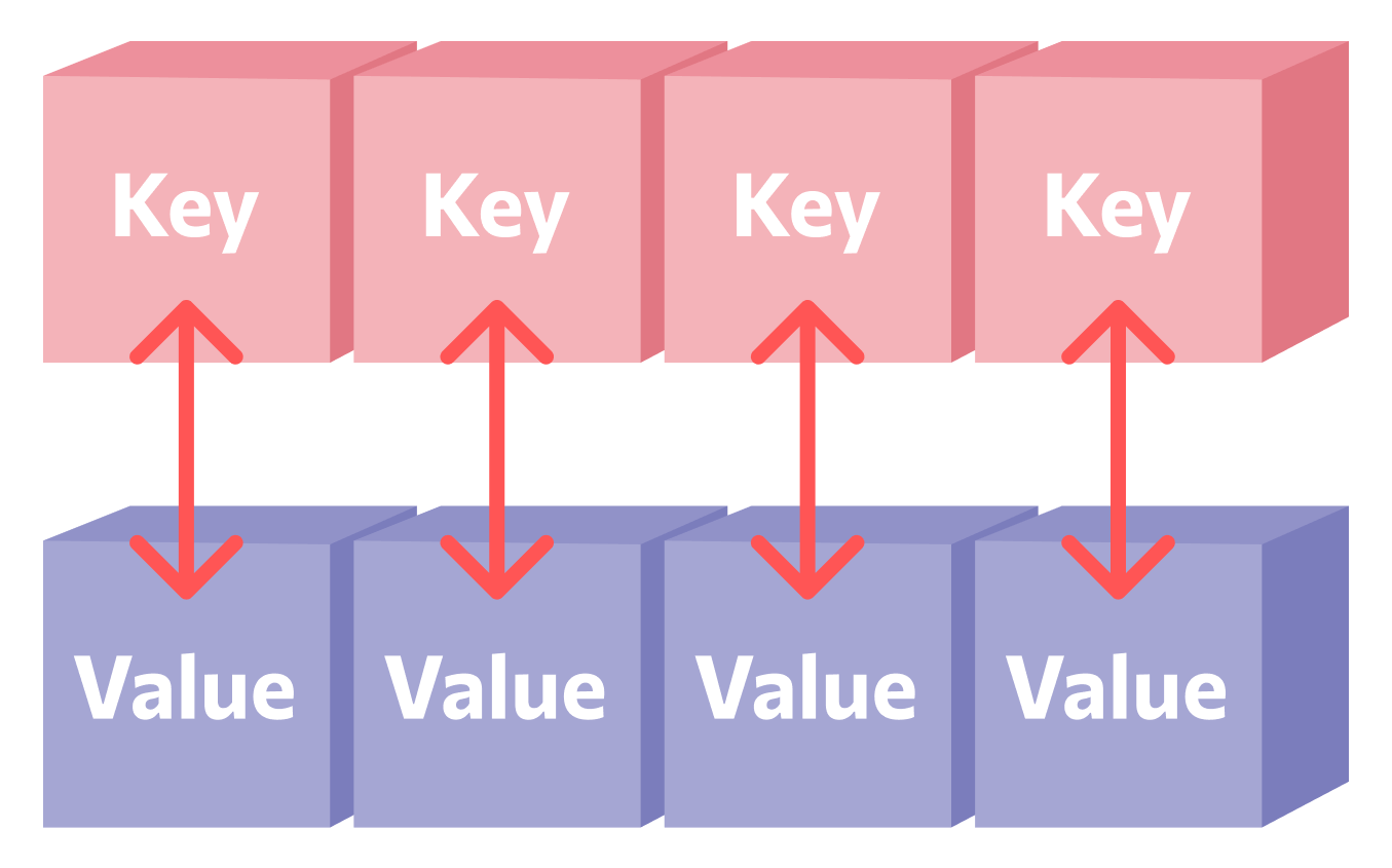 HashMap Java 