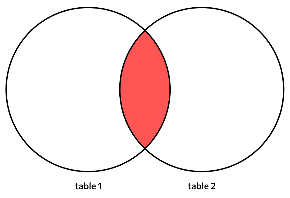 JOIN (SQL) - что это за оператор, примеры использования