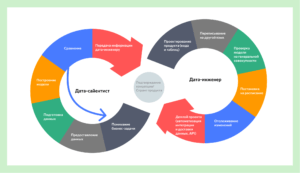 Кто такой Data Engineer и как им стать | Блог SkillFactory