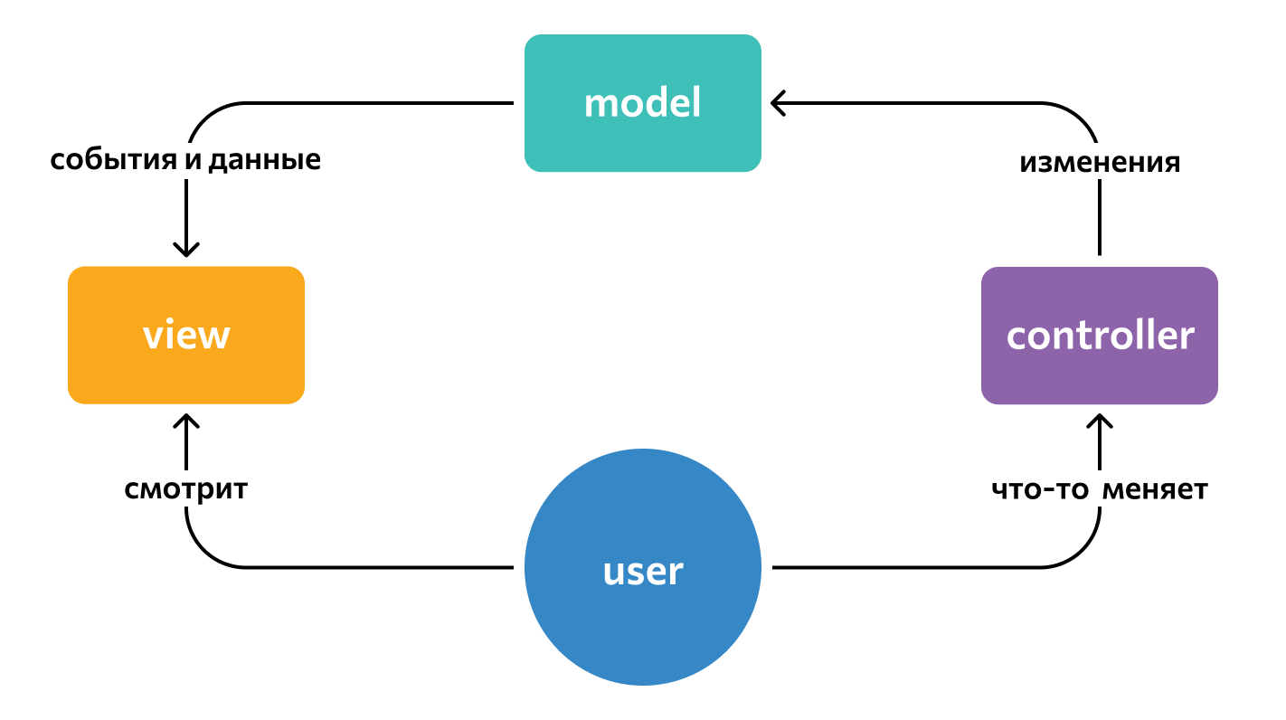  Model View Controller