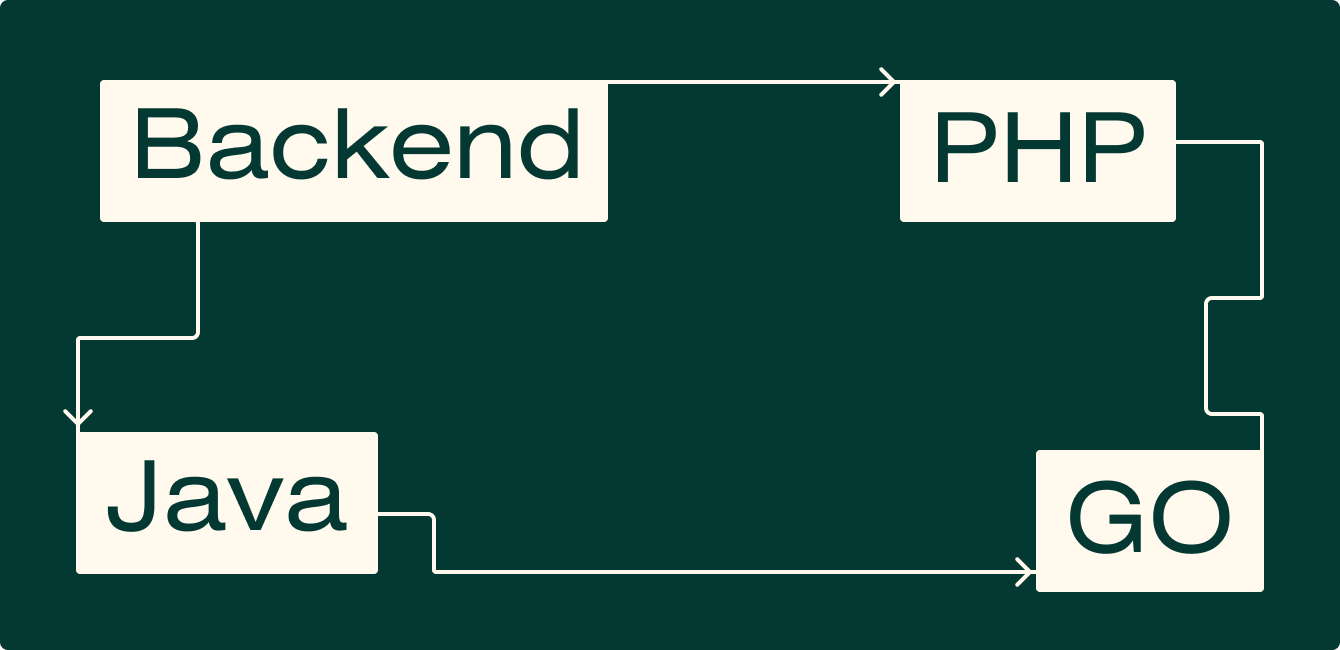 Кто такой backend-разработчик и чем он занимается