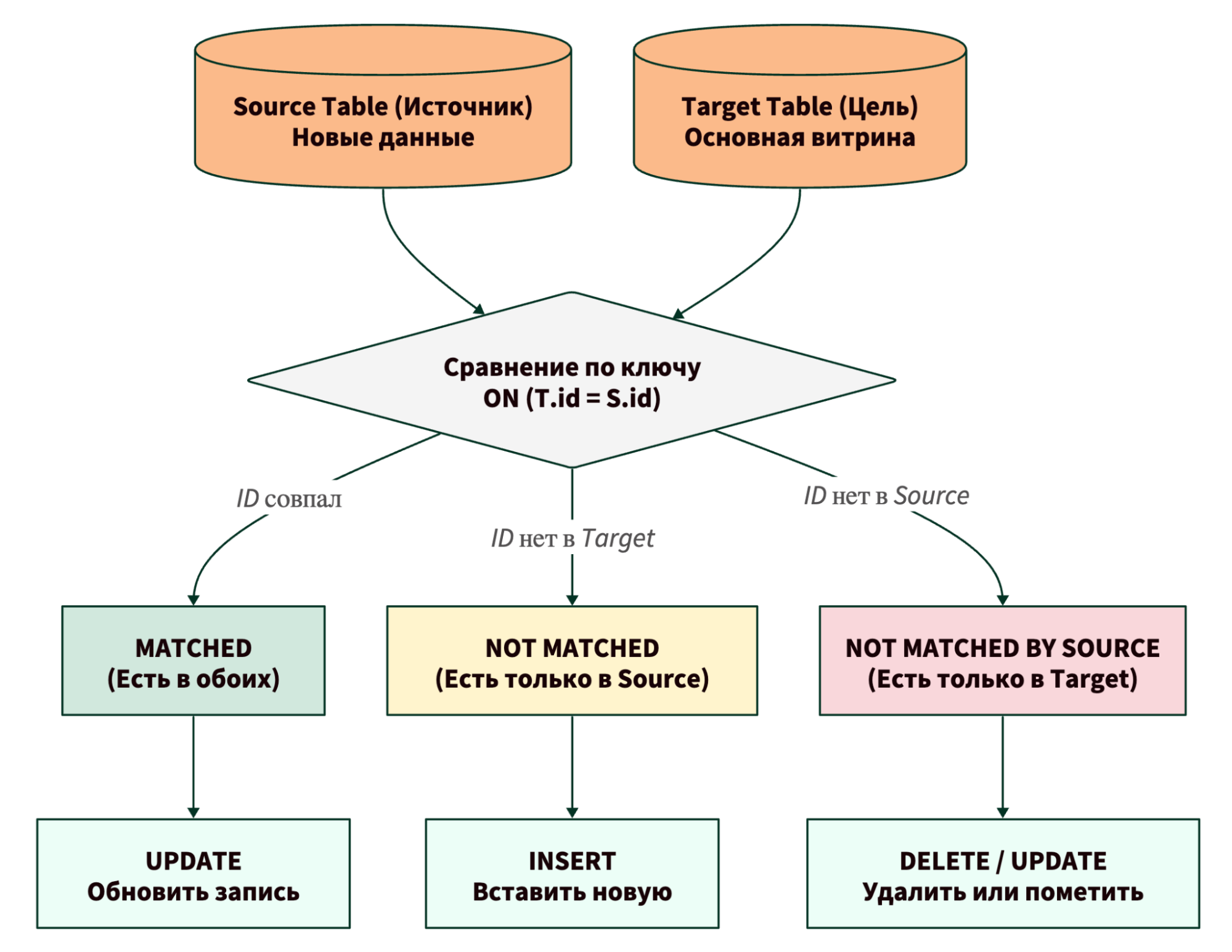 SQL MERGE: как работает, синтаксис и пример